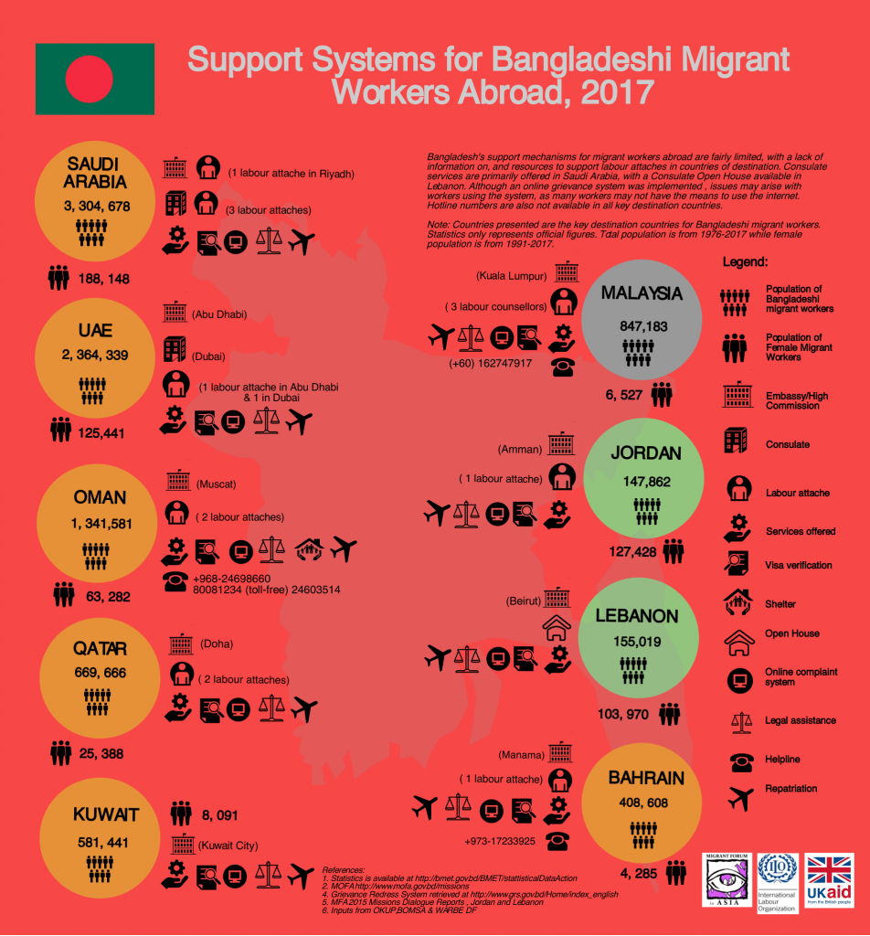 Support Systems for Bangladeshi Migrant Workers Abroad 2017 | Migrant Forum in Asia